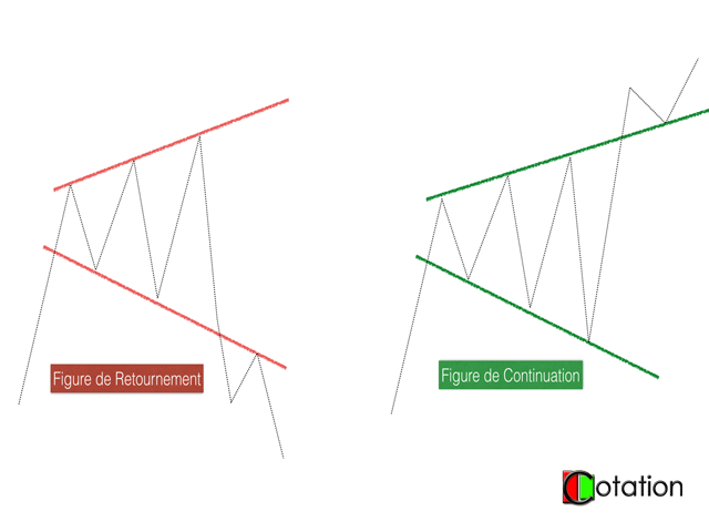 FIGURES CHARTISTES dans l'analyse technique et graphique
