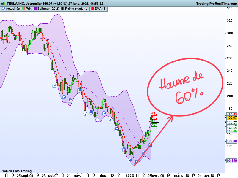 Action TESLA Inc. - Cotation
